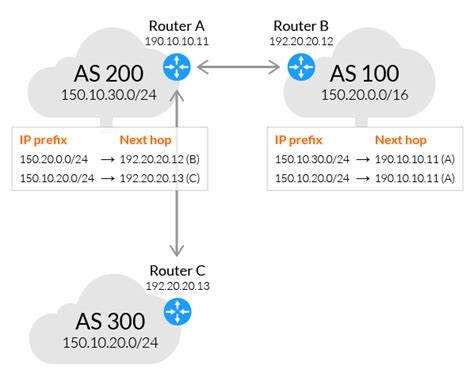 How Border Gateway Protocol Works