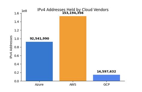 Amazon Currently Announces 153m Ipv4 Addresses 41 Of Total Ipv4