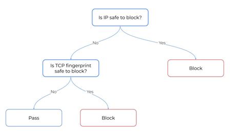 Ip Blocking And Tcp Fingerprinting How To Use And Combine Them