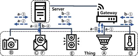 Overall Structure Of The Target Iot System Download Scientific Diagram