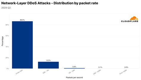 Ddos Threat Report For 2024 Q2