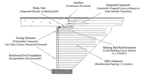 Geosynthetic Reinforced Soilintegrated Bridge System Grsibs