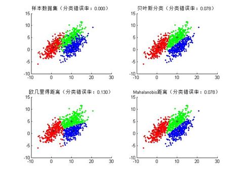 模式识别（第四版）上机实验 【2 2~2 5】 Csdn博客