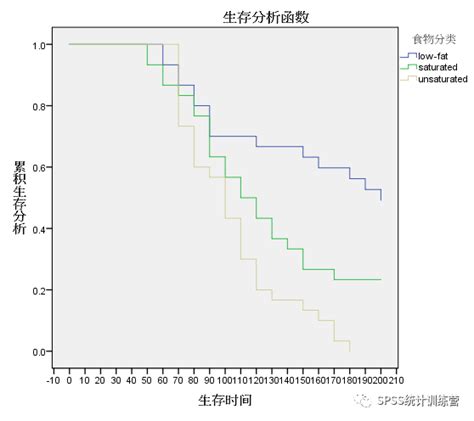 spss统计分析案例：生存分析之寿命表 知乎