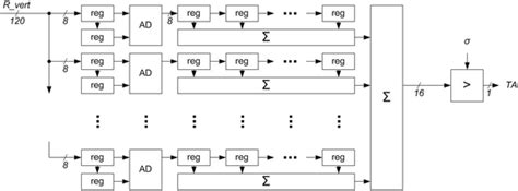 Hardware Architecture Of The Textureless Area Detection Download Scientific Diagram