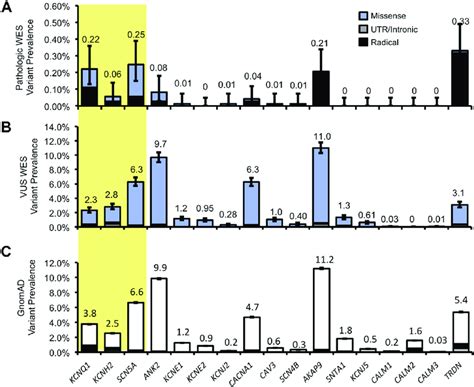 Wes And Control Cohort Gene Specific Variant Prevalence A Bar Graph Download Scientific