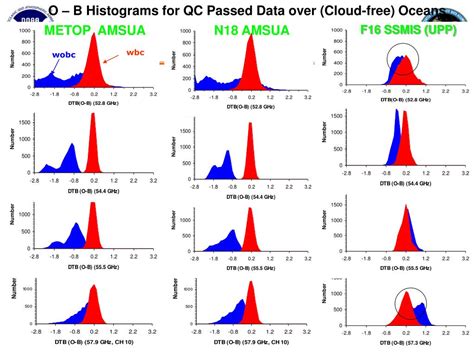 Ppt Satellite Data Assimilation In Cloudy And Precipitation