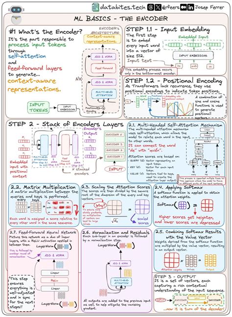 Osama Ammar Msc On Linkedin Machinelearning Ai Transformers