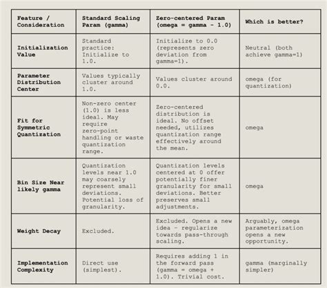Zero Centered Re Parameterization Of Layernorm