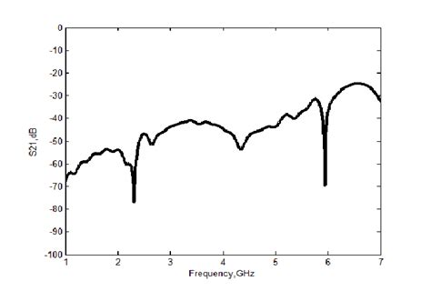 Simulated Coupling Coefficient Of The Proposed Antenna Download