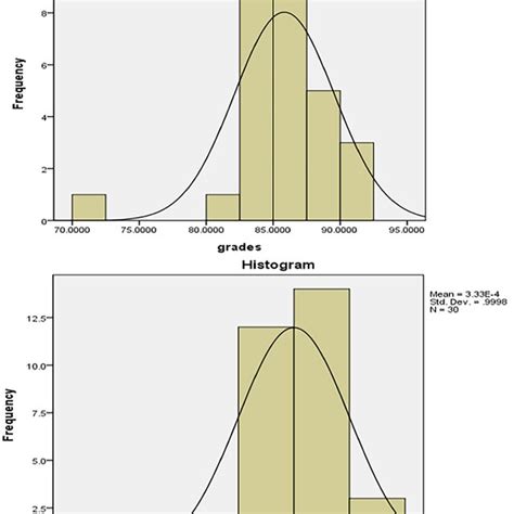 Distribution And Histogram Of The Total And Norm Adjusted Grades
