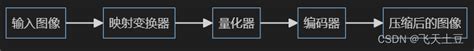 Fpga压缩算法 一fpga数据压缩 Csdn博客