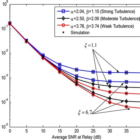 Performance Comparison Between The Fixed Gain And Variable Gain Download Scientific Diagram