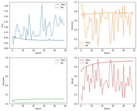 Neural Network Fluctuating Values For Validation Set Only Data Science Stack Exchange