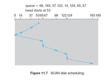 Scan Disk Scheduling Elevator Algorithm