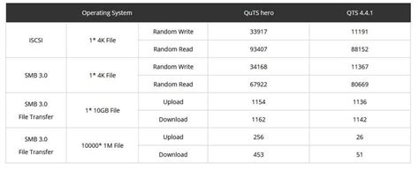 Qnap Zfs Based Quts Hero Os And Enterprise Quts Hero Rackmount Nas Storagenewsletter