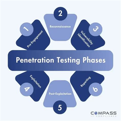 Penetration Testing Phases Steps In The Process
