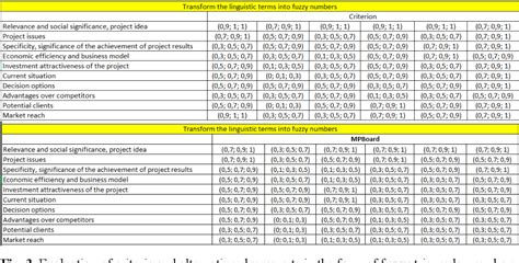 Figure 3 From Modification Of Fuzzy Topsis Based On Various Proximity Coefficients Metrics And