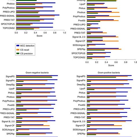 Signalp 50 Improves Signal Peptide Predictions Using Deep Neural Networks Request Pdf