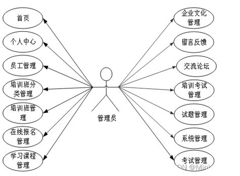 基于springboot vue的电力员工安全施工培训管理系统（源码 文档 部署 讲解） 员工管理系统测试环境拓扑 csdn博客