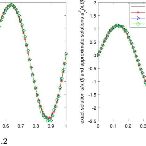 The Exact And Approximate Solutions With N 20 μ 01 α 15 T Download Scientific