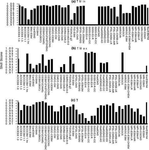 Skill Scores In Simulating T Max °c T Min °c And T °c Under