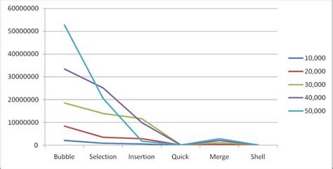 Comparison Of Six Sorting Algorithms Having Elements N 10000 20000 Download Scientific
