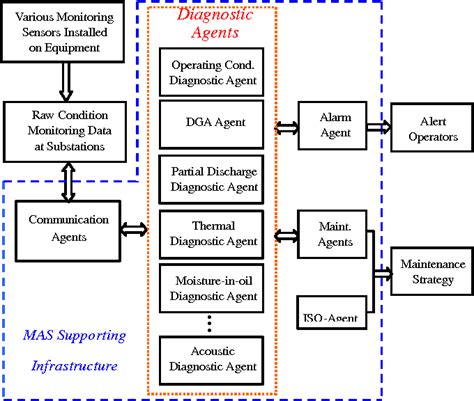 Figure 1 From Multiagent System Solutions For Distributed Computing Communications And Data
