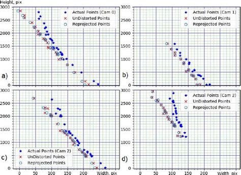Original And Undistorted Points Measured Points Undistorted Points