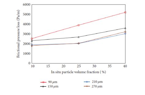 Effect Of Particle Volume Fraction In Situ On Friction Pressure Loss