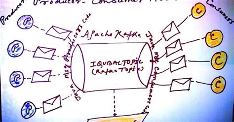 Technical Blogs Big Data Hadoop Java Apache Kafka Producer