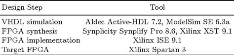 Table 1 From Comparison Of Fpga Targeted Hardware Implementations Of Estream Stream Cipher