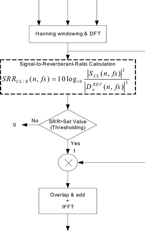 Flow Chart Of The Proposed Method Clean Speech Reverberant Signal Download Scientific Diagram