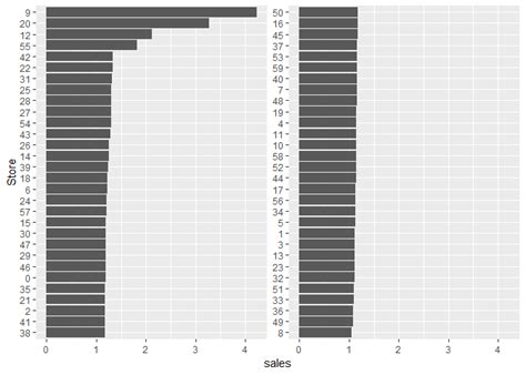 R Split A Large Bar Chart On Two Pages Stack Overflow