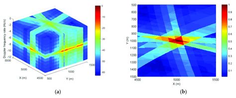 The Multi Source Fusion Results Of The Target Echo A The Target