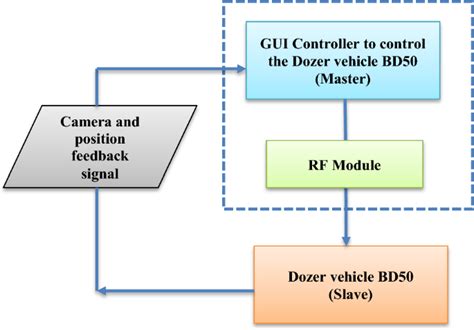 Smart Navigation And Management Of Vehicle Teleportation Using Qt ROS GUI Wireless Personal