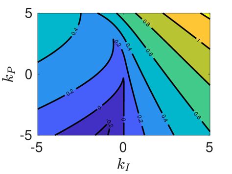 Contour Plot Of The Function λs K I Kp Max{λ ∈ σ A K I Kp