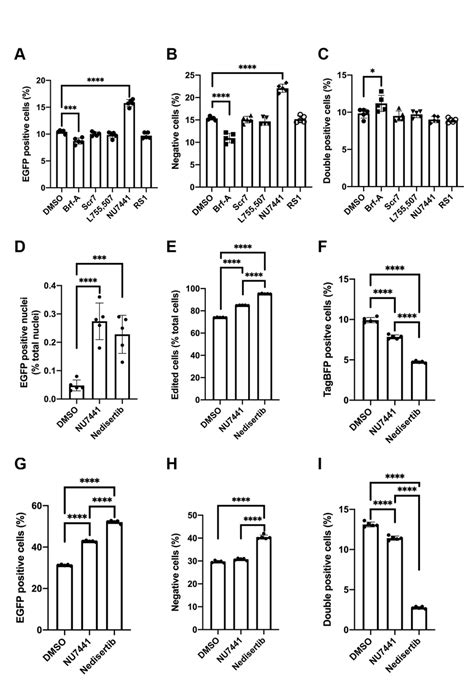 Figure Supplement 1 Small Molecule Modulators Of Genome Editing Download Scientific Diagram
