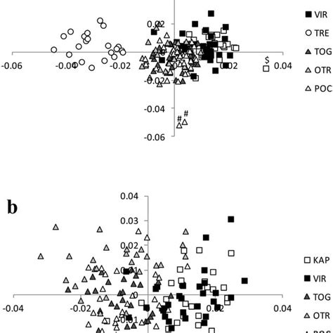 multi dimensional scaling mds plots of the 176 individuals of