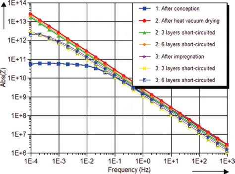 frequency scan of the absolute value of the impedance z for normal
