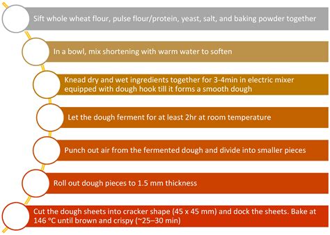 Nutritional Composition And In Vitro Starch Digestibility Of Crackers Supplemented With Faba