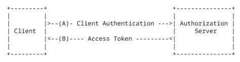探索oauth 20授权模式：全面解析与场景应用选择oauth20授权码模式 Csdn博客