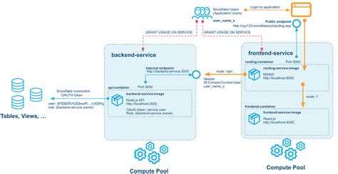 Beyond Data Warehousing How Snowflake And Snowpark Redefine Serverless