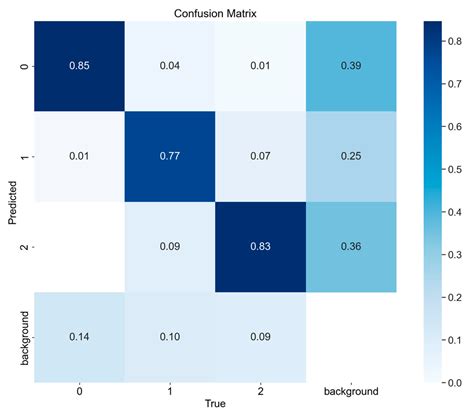 Sensors Free Full Text Tomato Maturity Detection And Counting Model