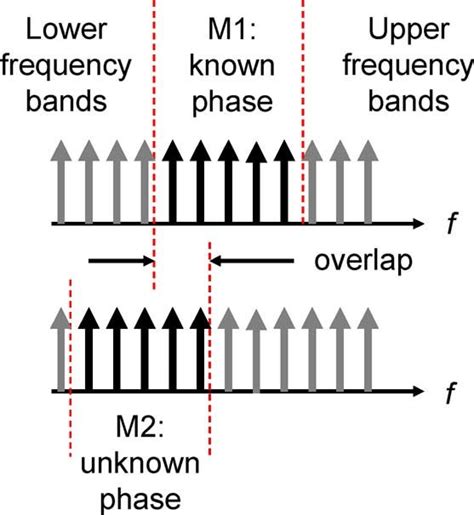 Illustration Of The Bandwidth Extension Method The Phases Of The Tones