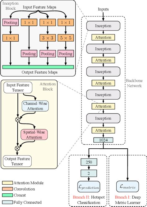 Figure 1 From Hotspot Detection Via Attention Based Deep Layout Metric