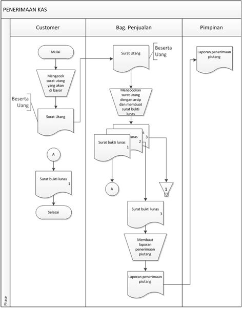 Flowchart Siklus Penerimaan Kas