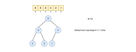 215 Kth Largest Element In An Array Leetcode Fastest Solution