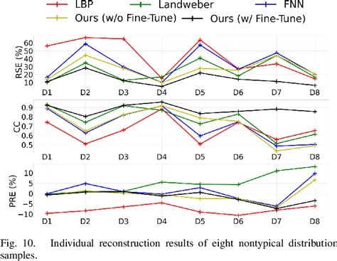 Figure 10 From A Physics Constrained Deep Learning Based Image Reconstruction For Electrical