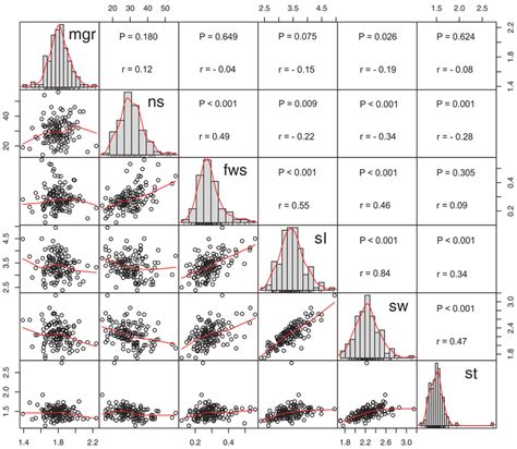 Pearsons Correlation Coefficient And P Values Above The Diagonal